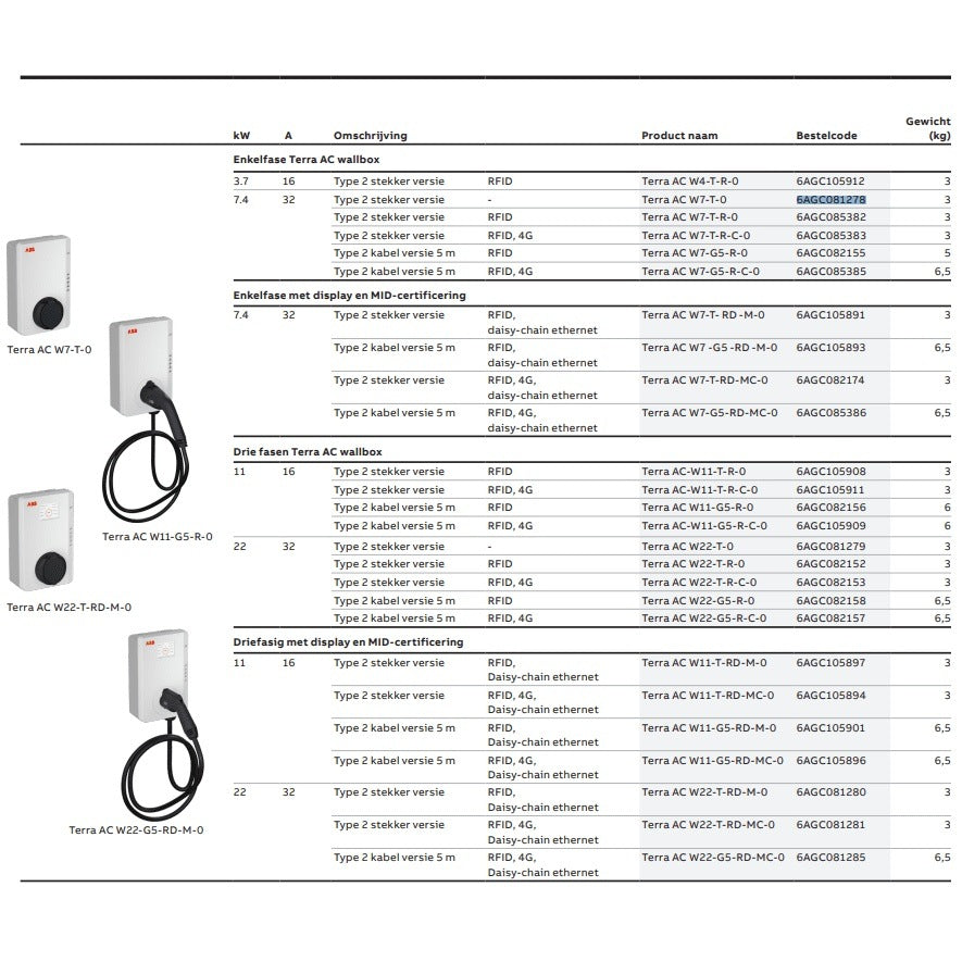 ABB Terra AC-Wallbox 3-fase 22 kW 32 A met RFID en G4 – Ecowatts.be